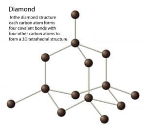 Why Does Diamond Not Turn Into Graphite? - Diamond101