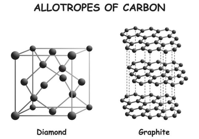 Why Is Graphite Softer Than Diamond? - Diamond101
